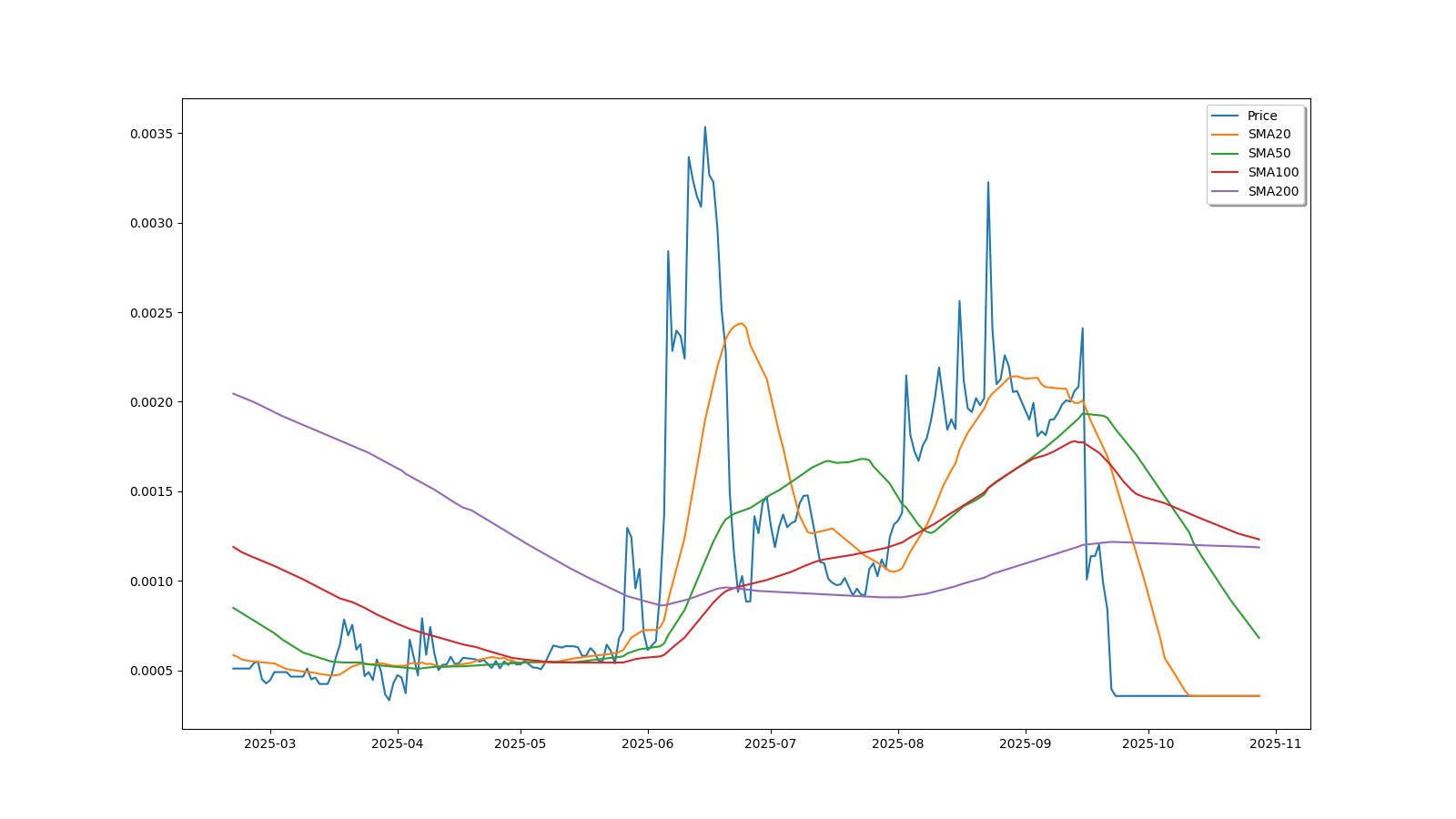 Aegis Simple Moving Averages