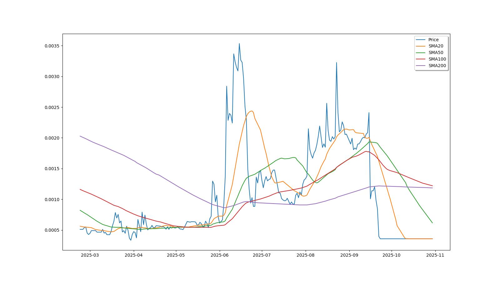 Aegis Simple Moving Averages
