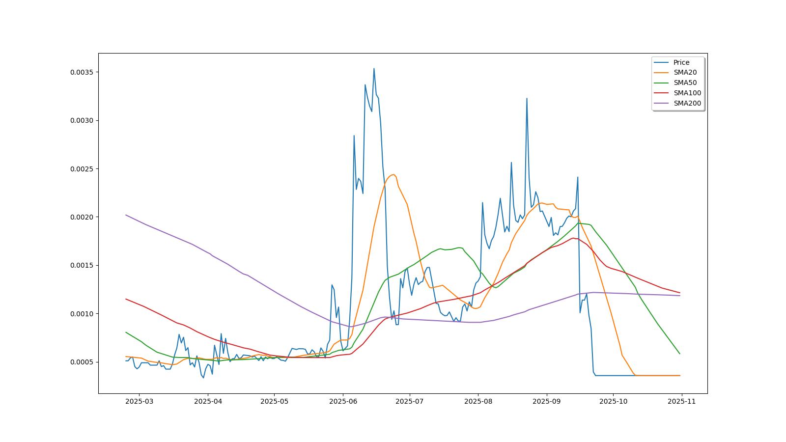 Aegis Simple Moving Averages