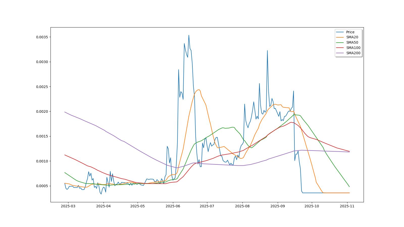 Aegis Simple Moving Averages