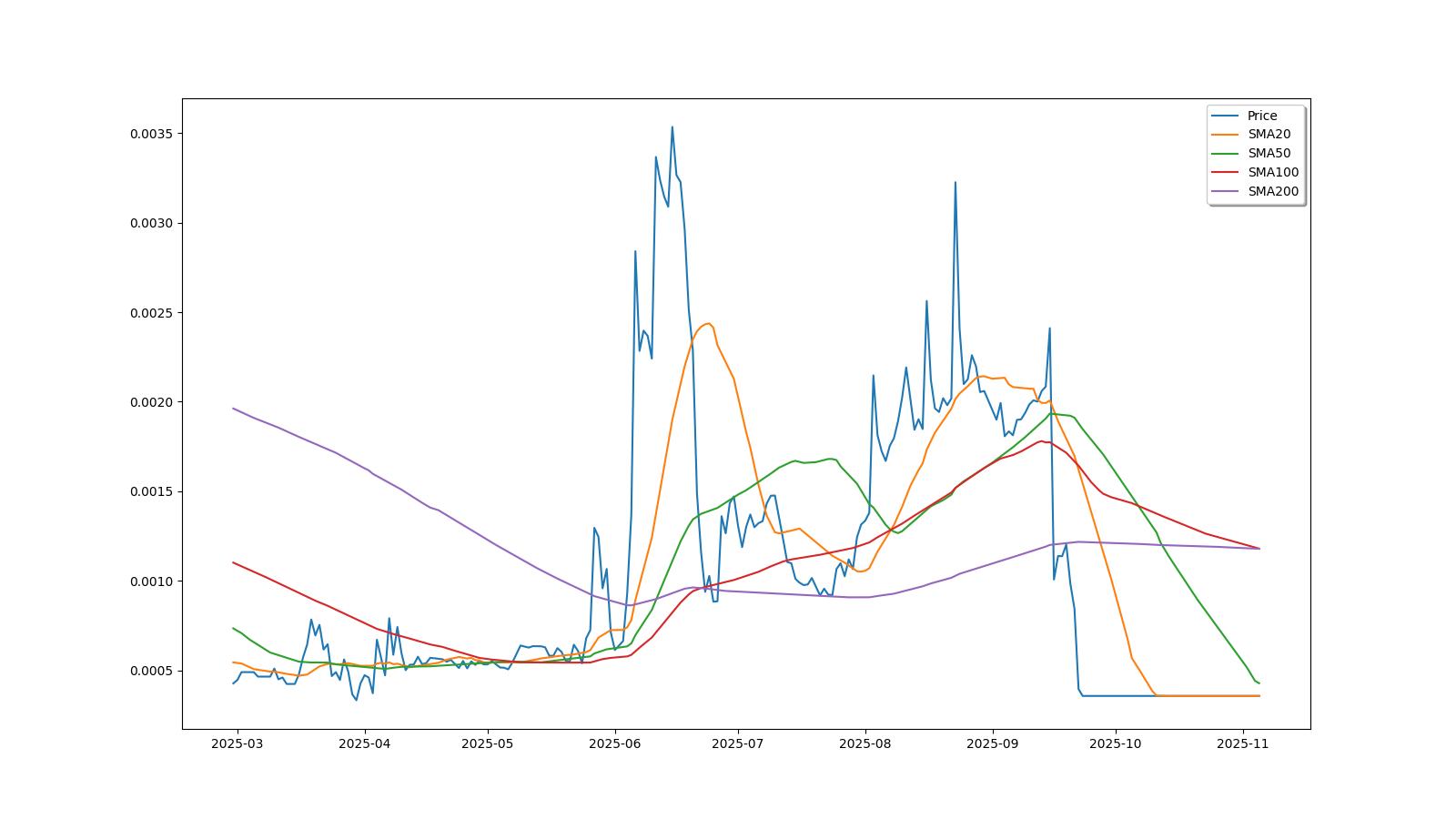 Aegis Simple Moving Averages