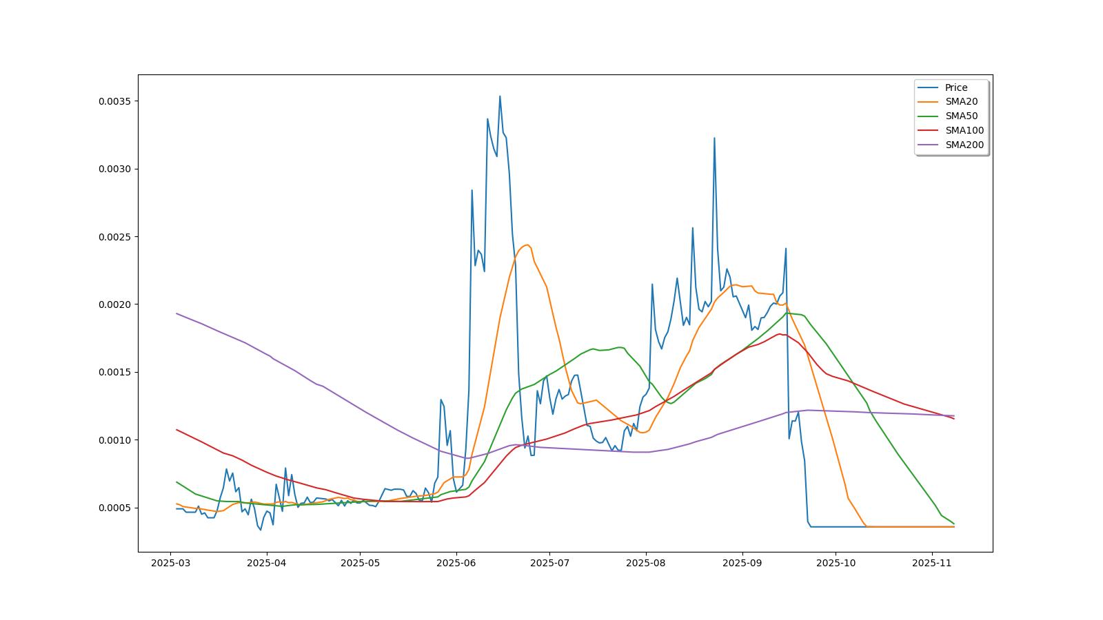 Aegis Simple Moving Averages