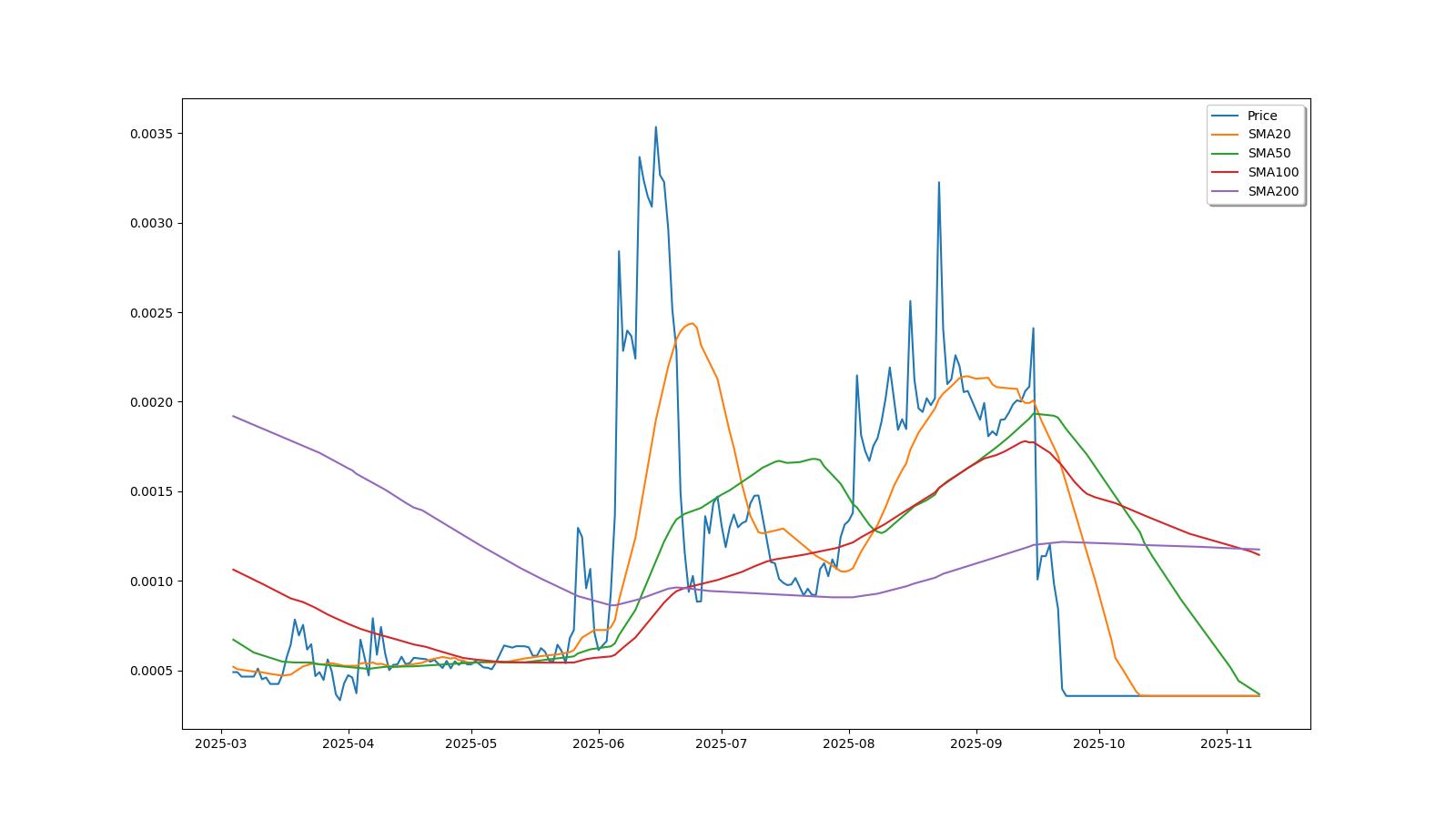 Aegis Simple Moving Averages