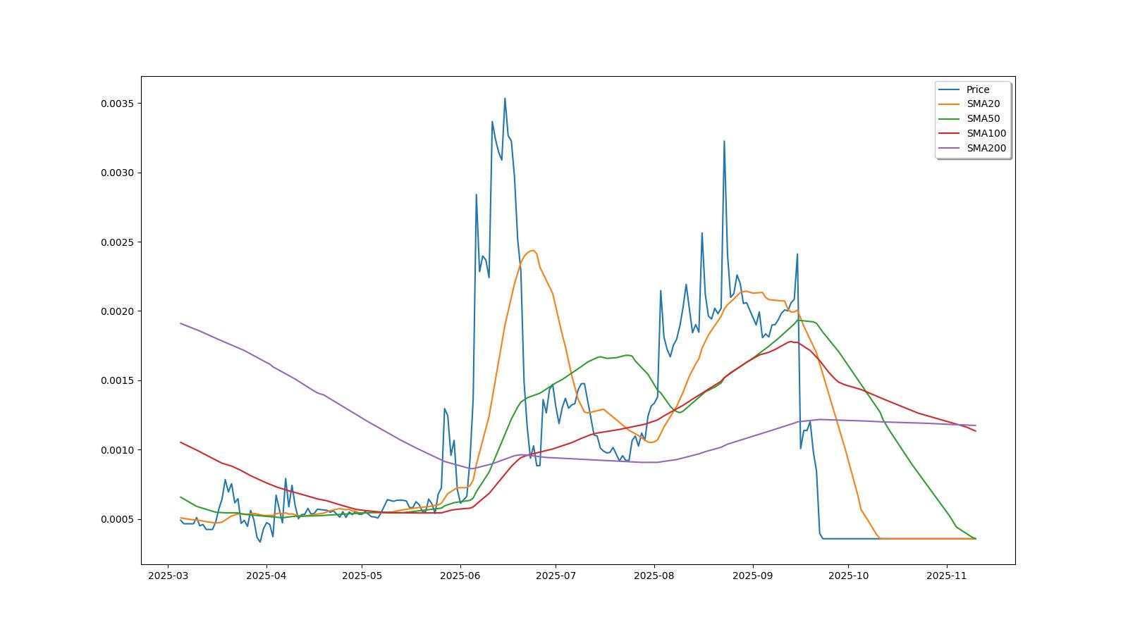 Aegis Simple Moving Averages
