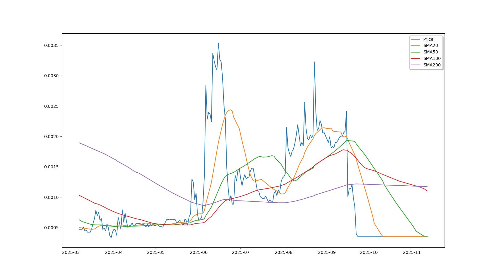 Aegis Simple Moving Averages