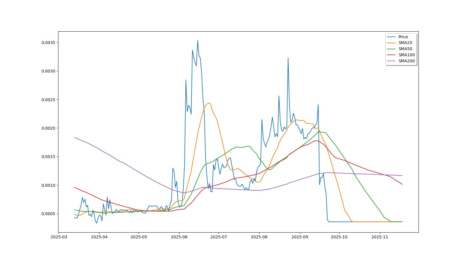 Aegis Simple Moving Averages