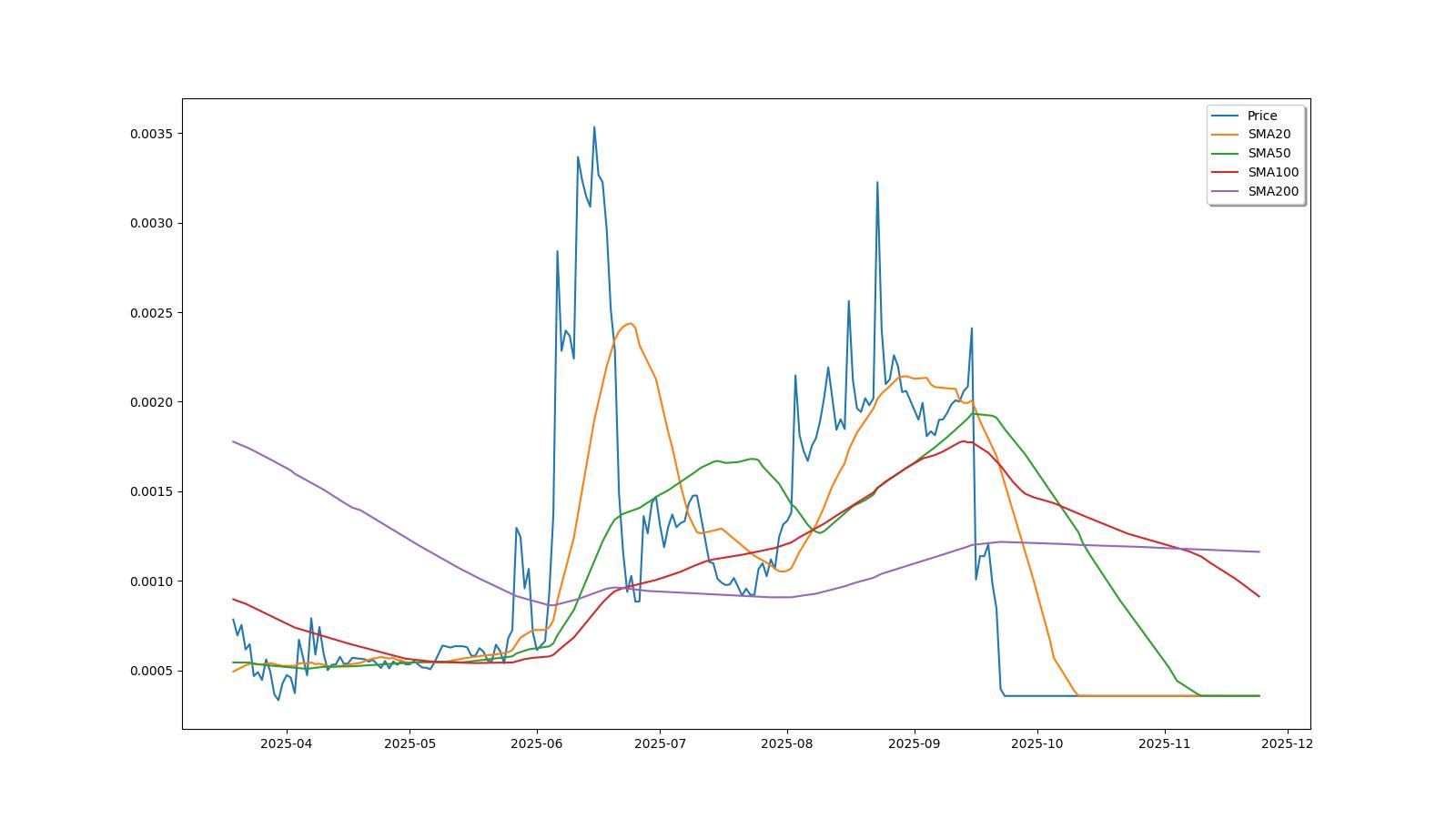 Aegis Simple Moving Averages