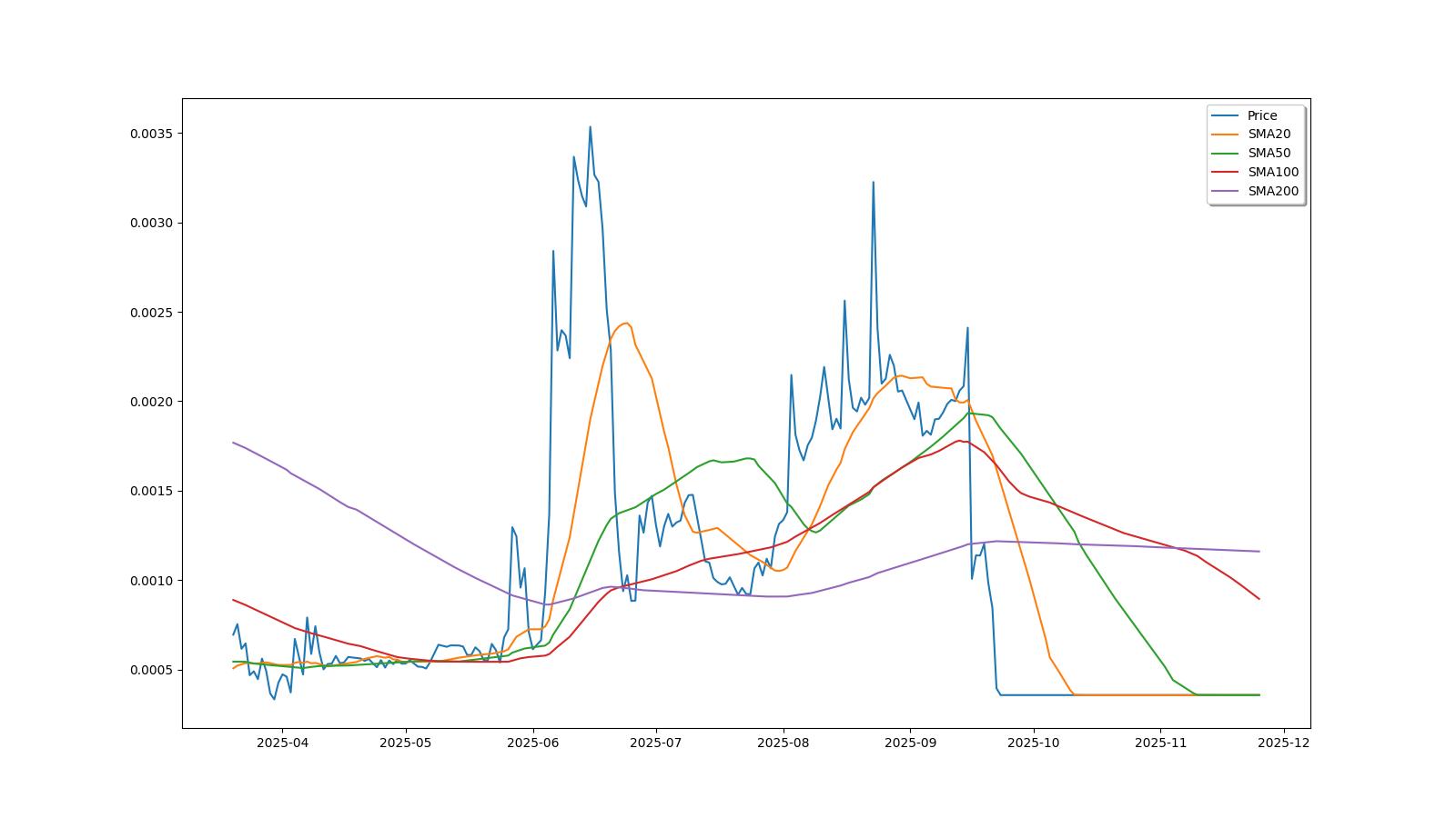 Aegis Simple Moving Averages