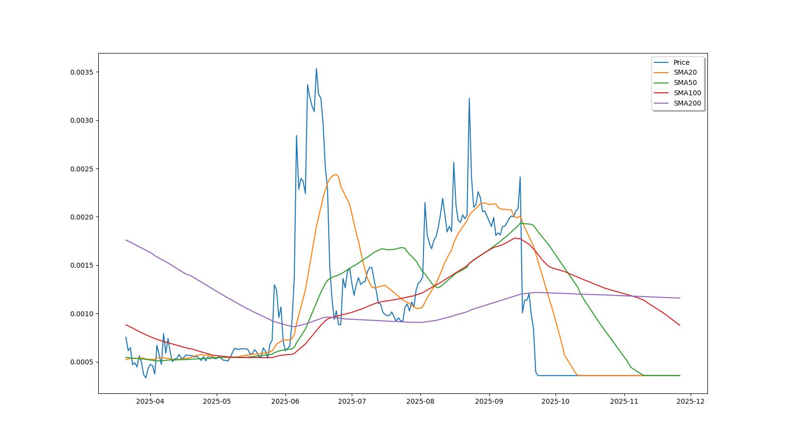 Aegis Simple Moving Averages