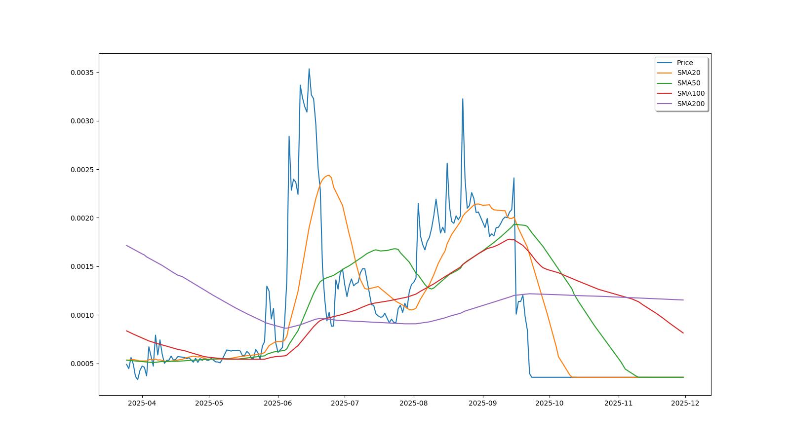 Aegis Simple Moving Averages
