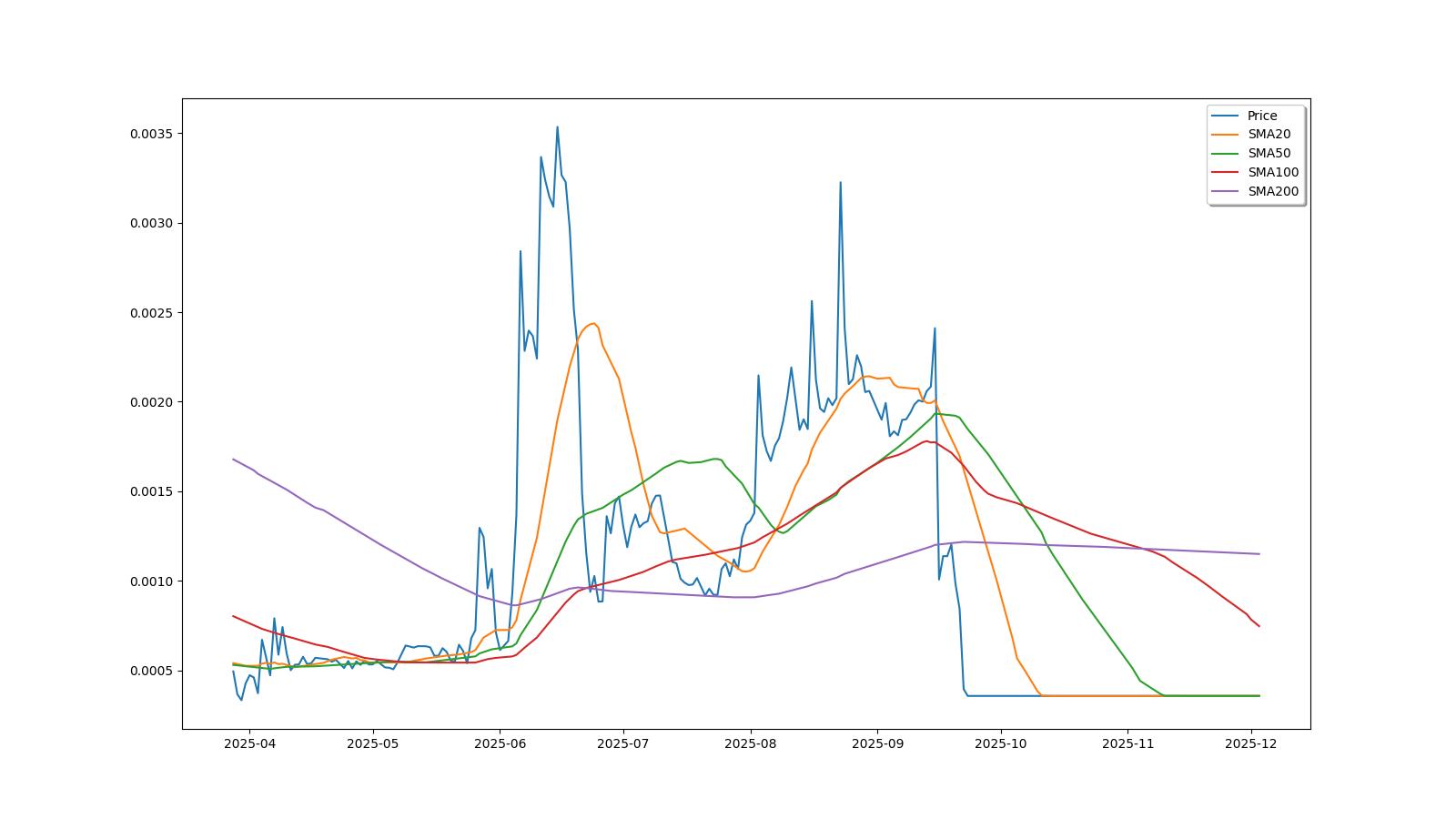 Aegis Simple Moving Averages