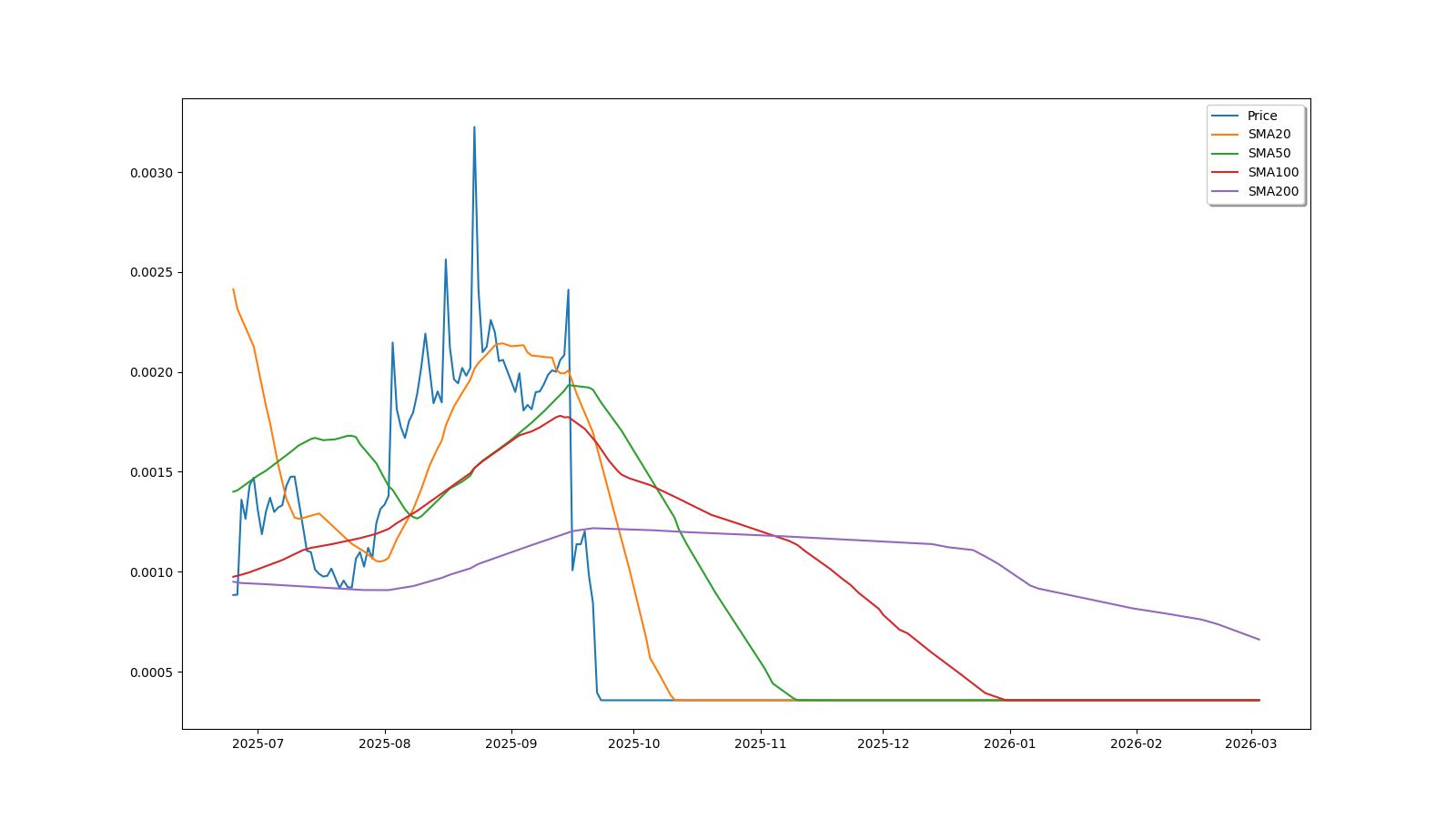 Aegis Simple Moving Averages