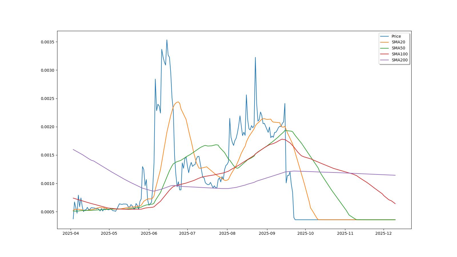 Aegis Simple Moving Averages