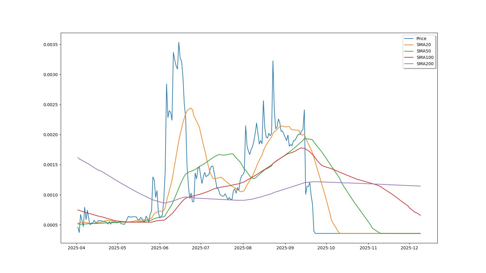 Aegis Simple Moving Averages