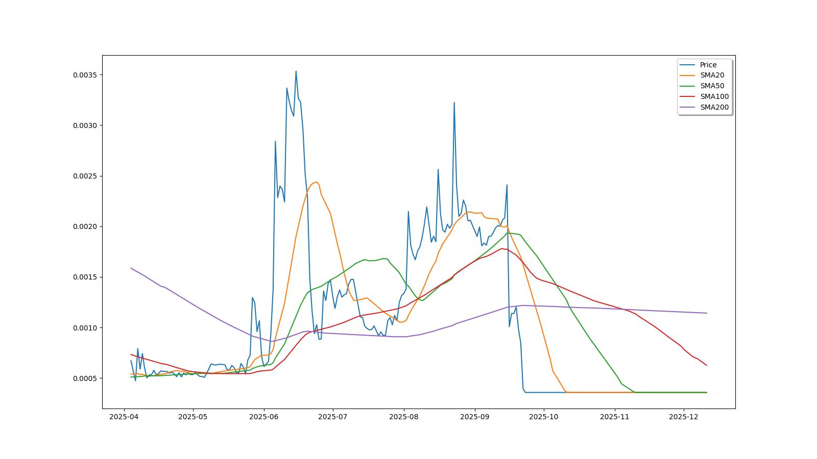 Aegis Simple Moving Averages