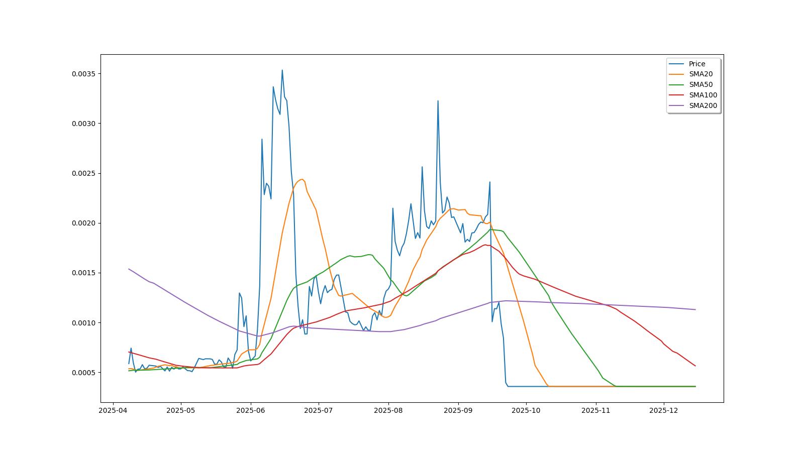 Aegis Simple Moving Averages