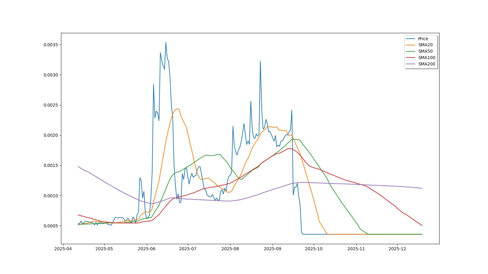 Aegis Simple Moving Averages
