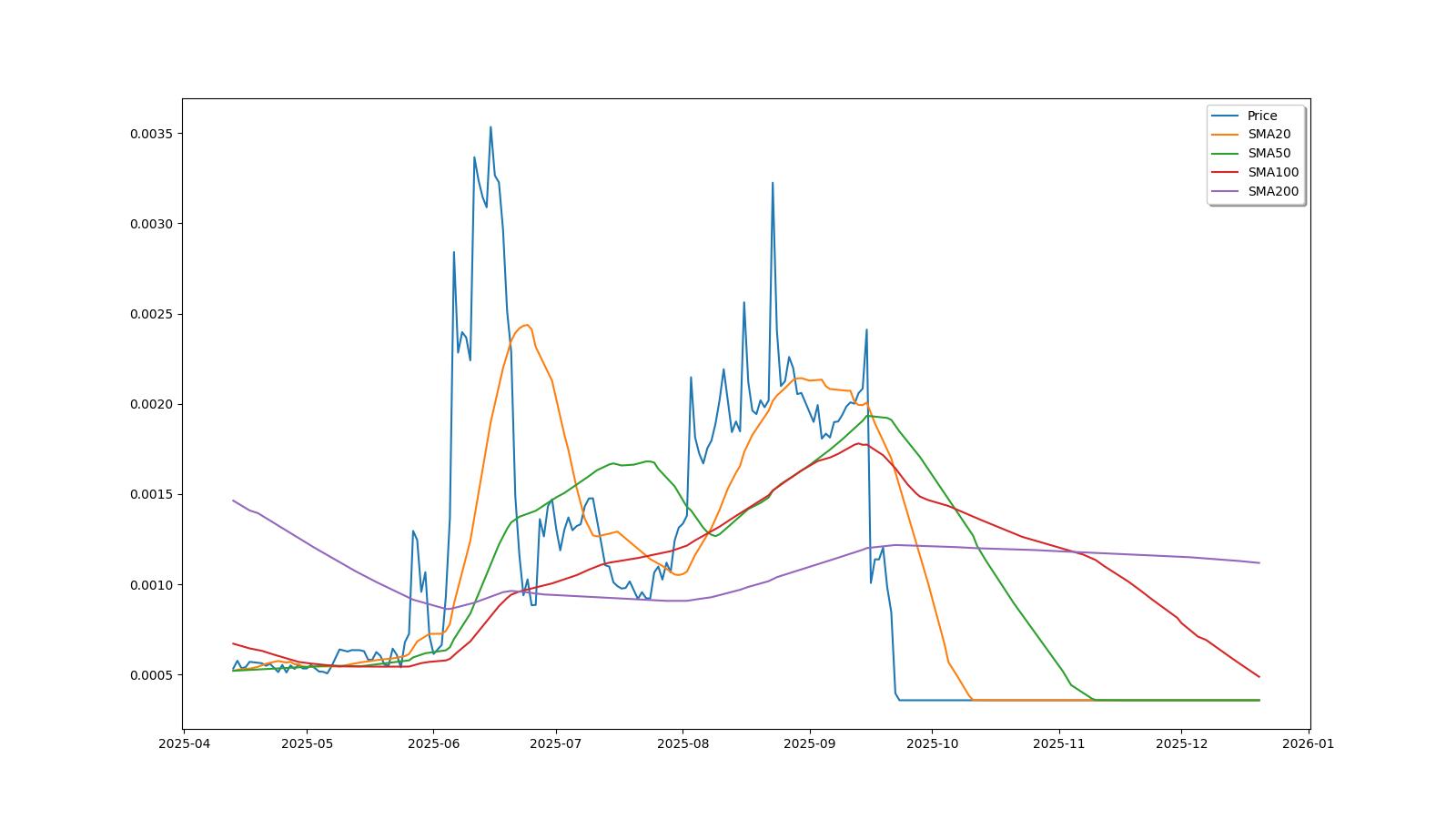Aegis Simple Moving Averages