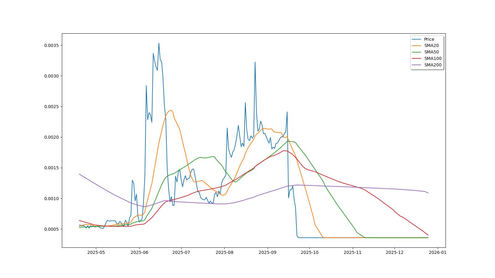 Aegis Simple Moving Averages
