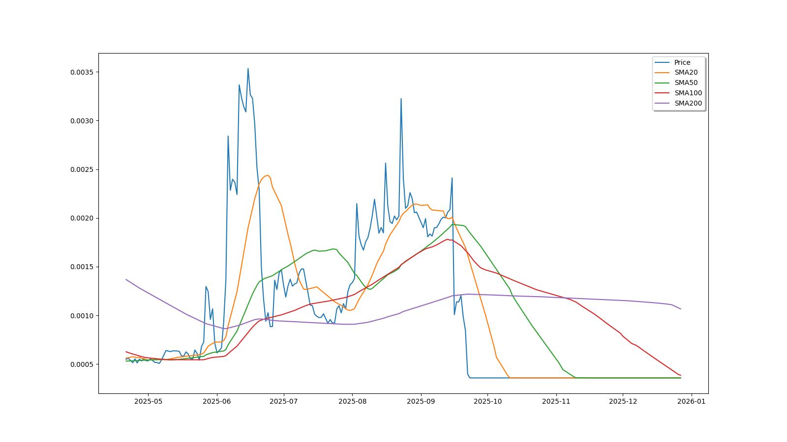 Aegis Simple Moving Averages