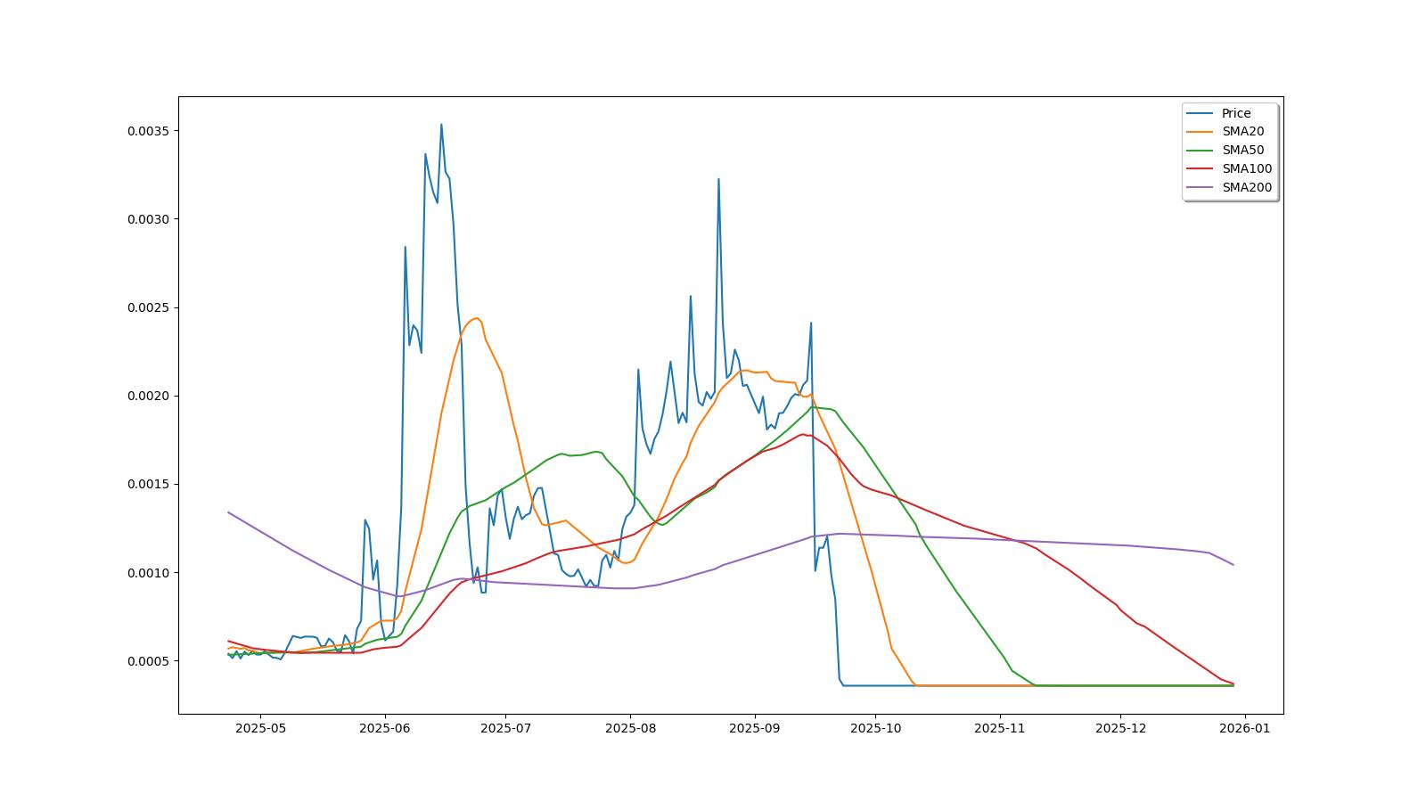 Aegis Simple Moving Averages