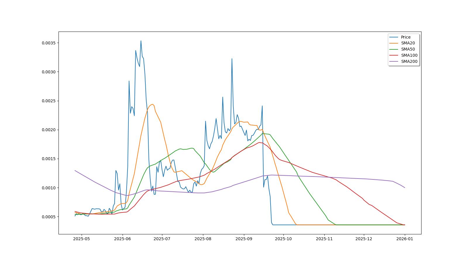 Aegis Simple Moving Averages