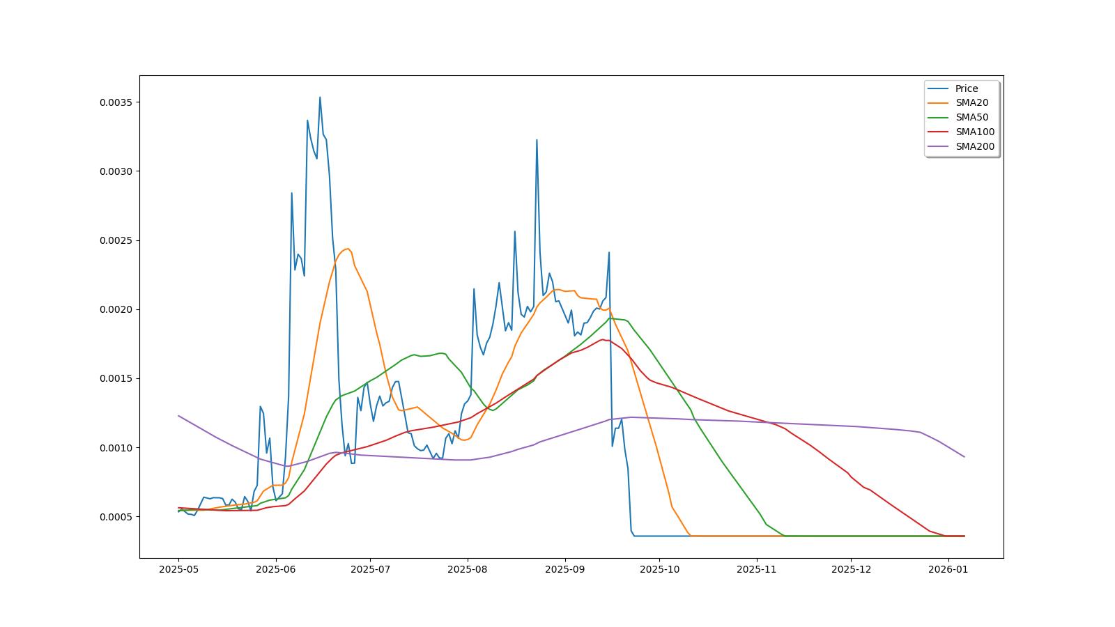 Aegis Simple Moving Averages