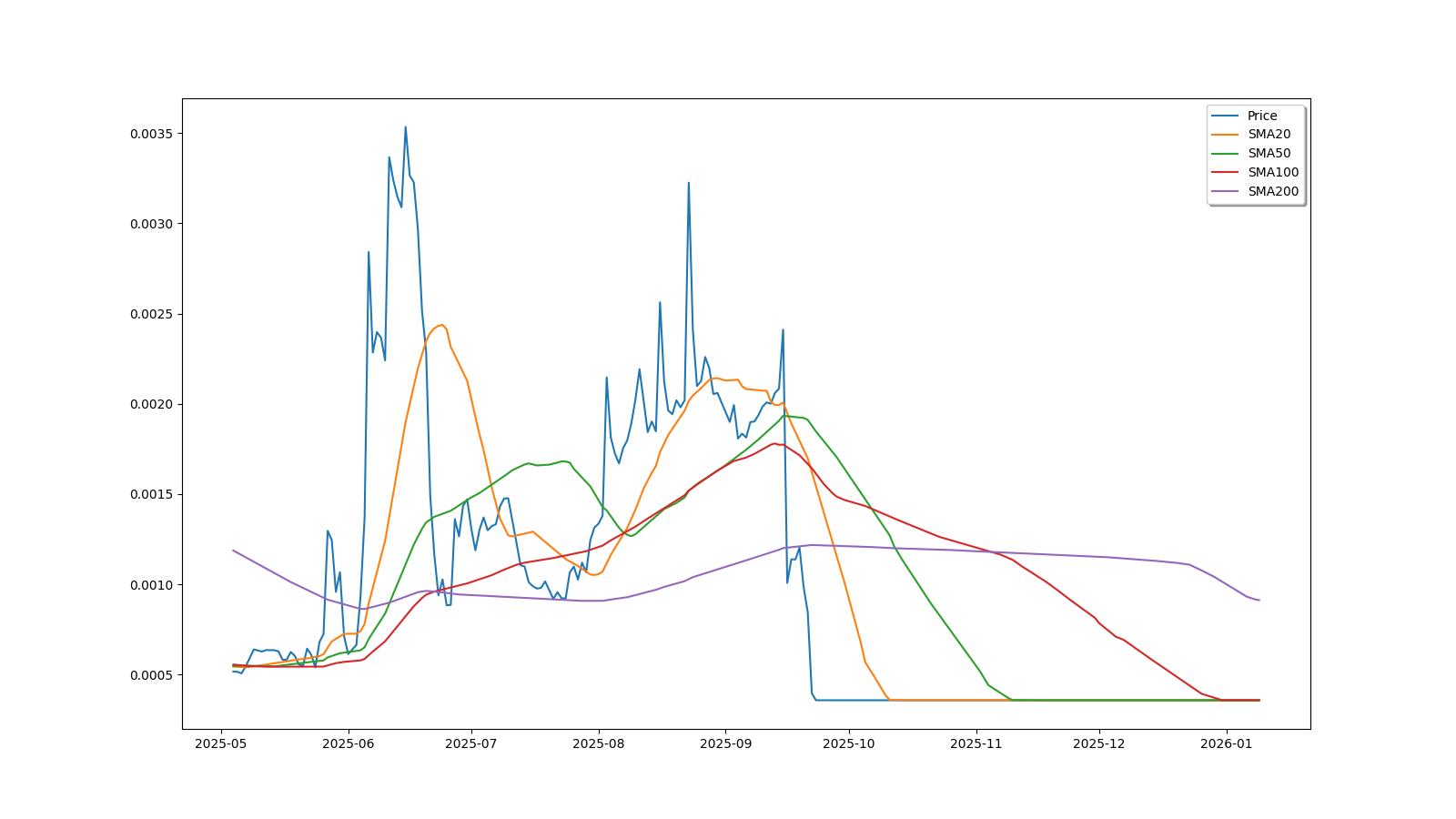 Aegis Simple Moving Averages