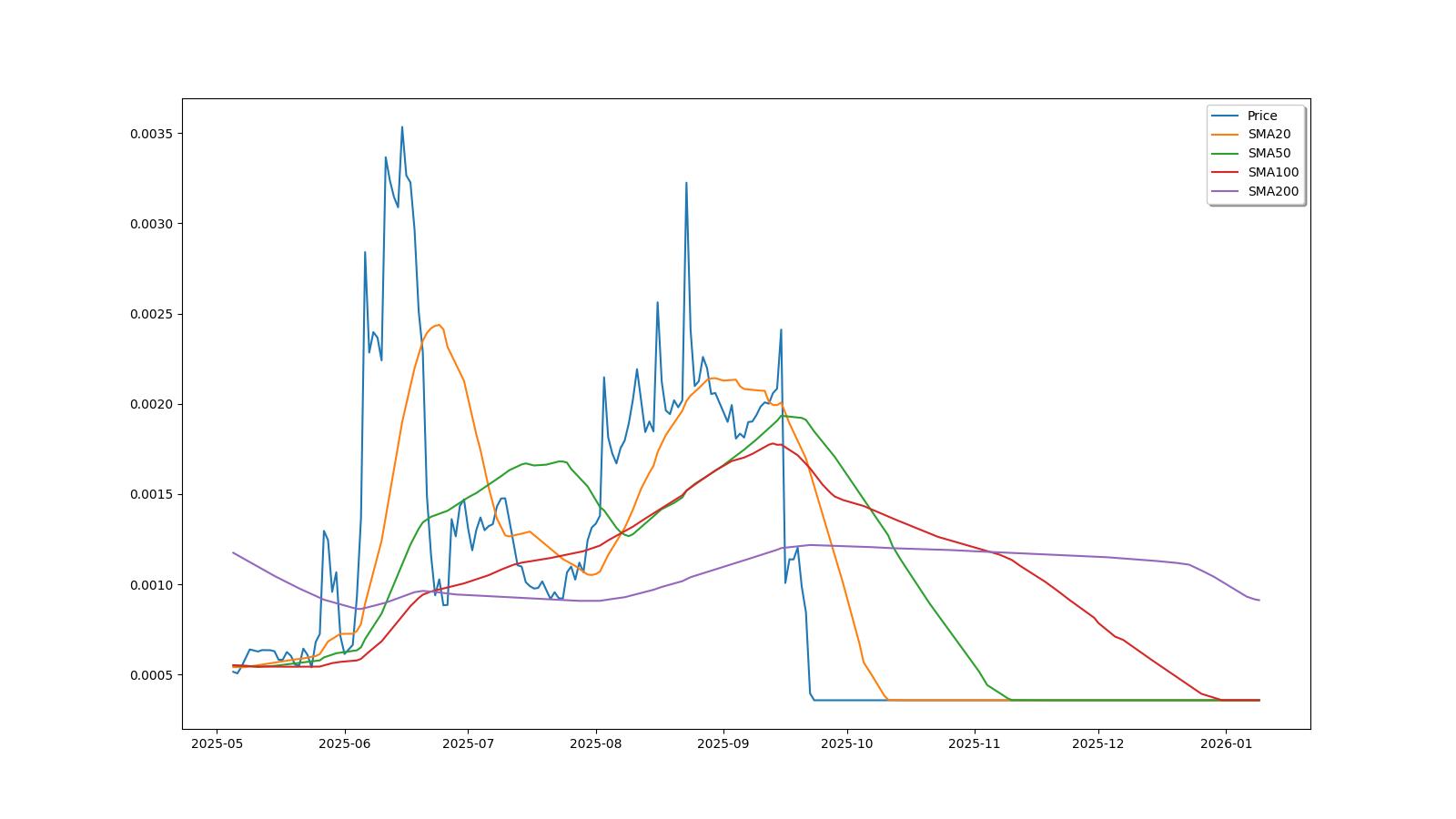 Aegis Simple Moving Averages