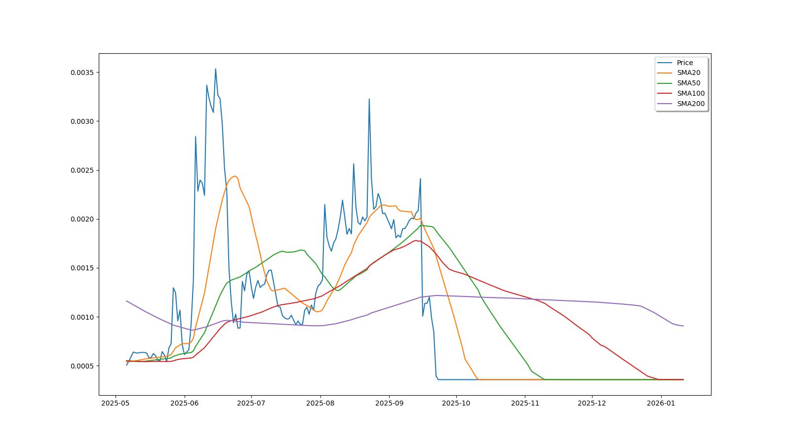Aegis Simple Moving Averages