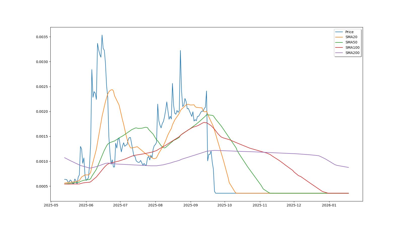 Aegis Simple Moving Averages