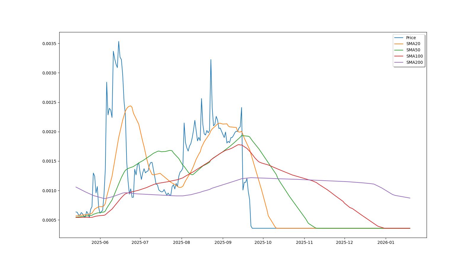 Aegis Simple Moving Averages