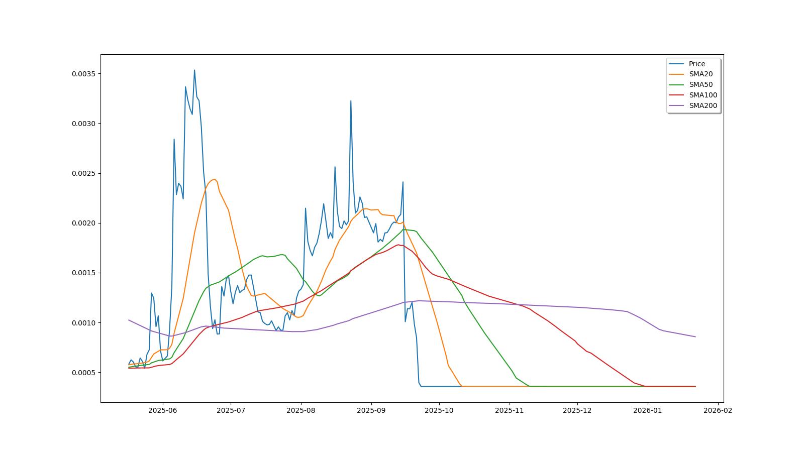 Aegis Simple Moving Averages