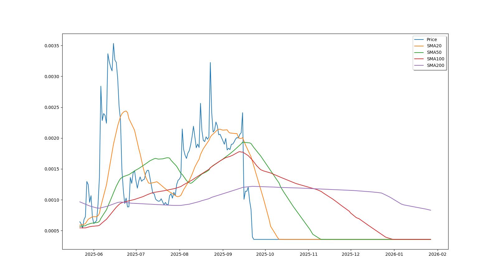 Aegis Simple Moving Averages