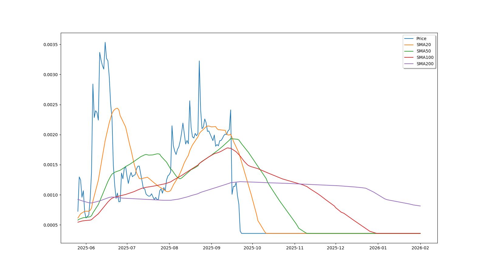 Aegis Simple Moving Averages