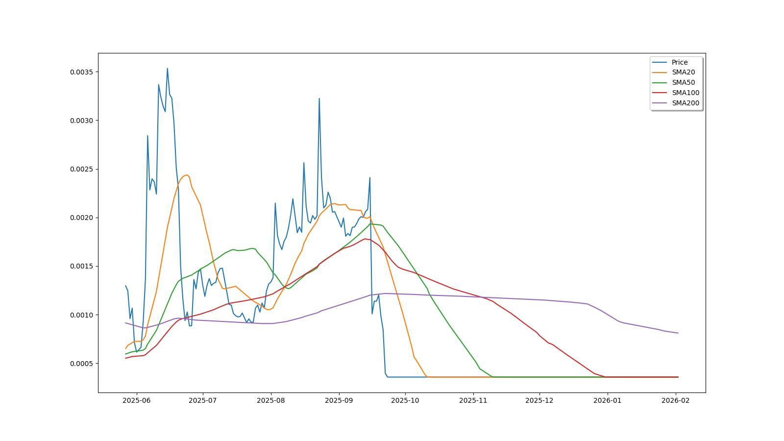 Aegis Simple Moving Averages