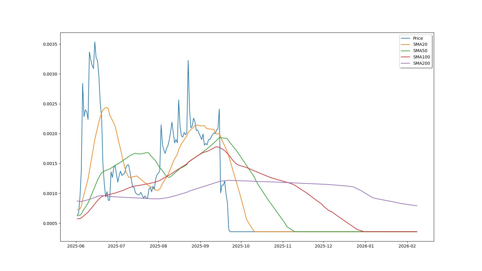 Aegis Simple Moving Averages