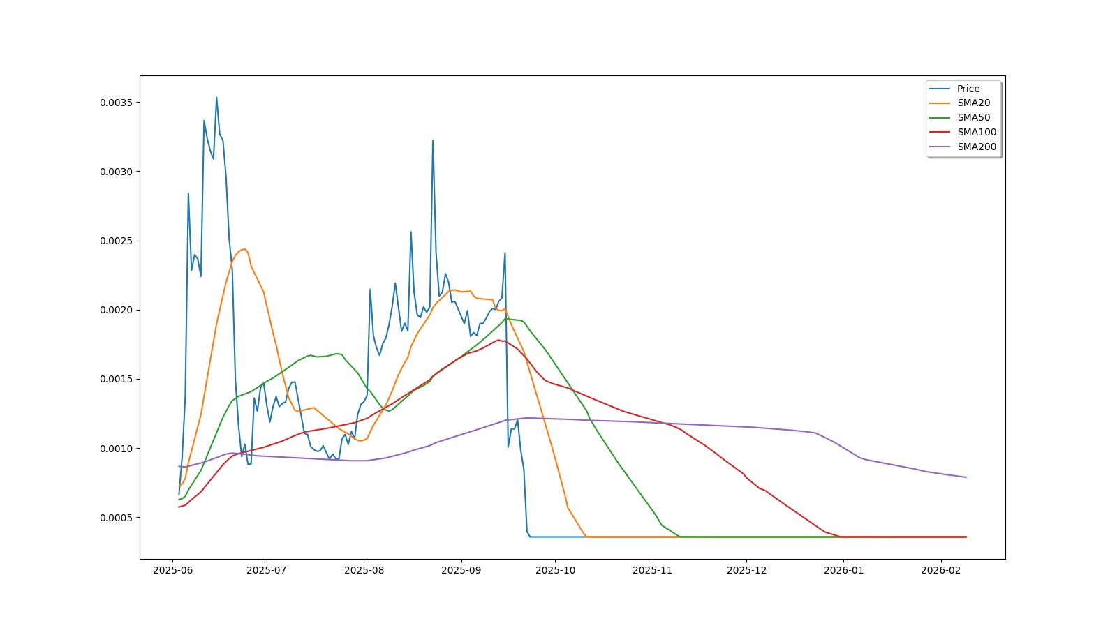 Aegis Simple Moving Averages