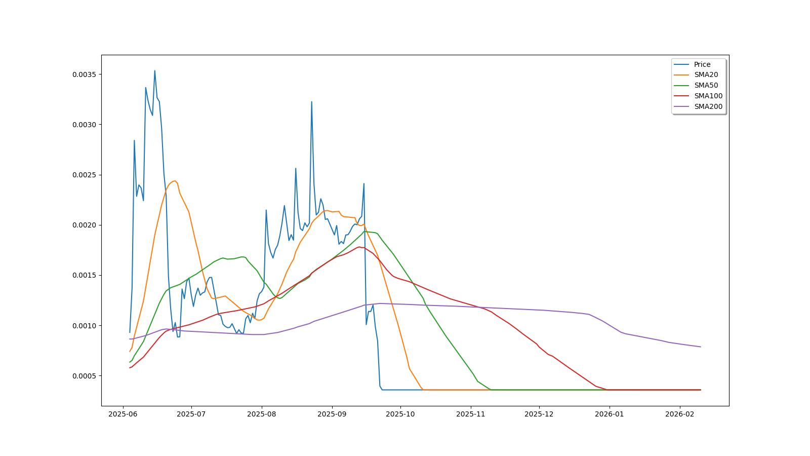 Aegis Simple Moving Averages