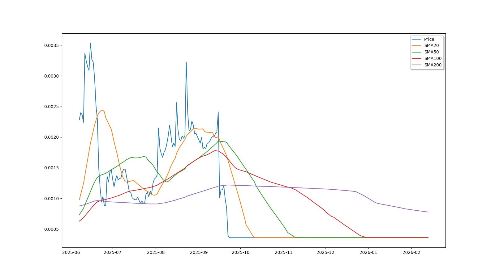 Aegis Simple Moving Averages