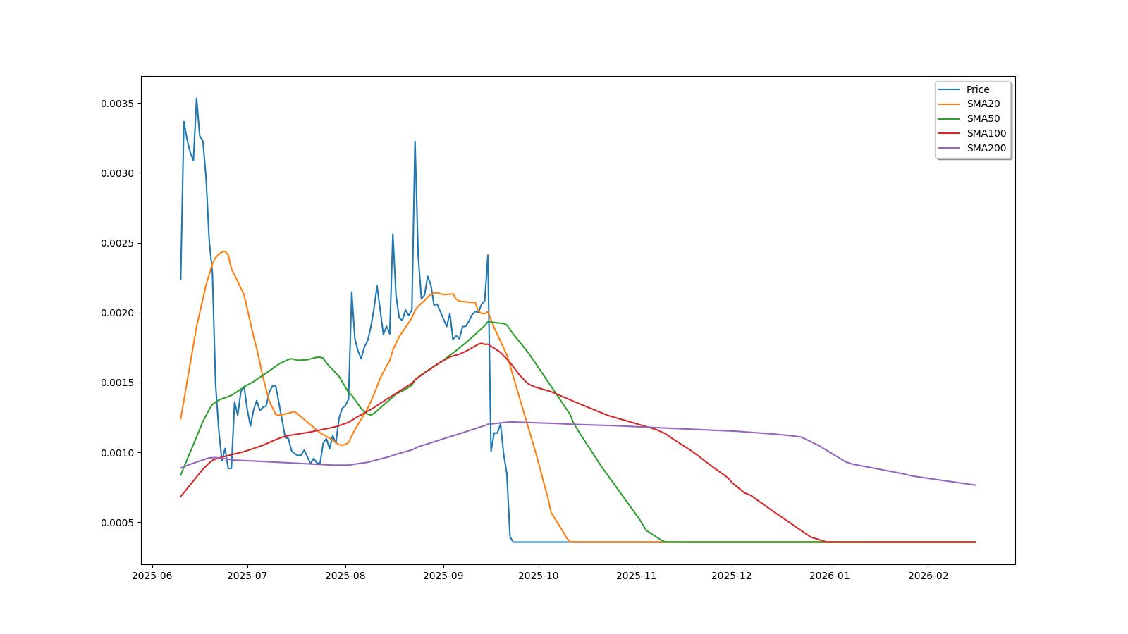 Aegis Simple Moving Averages