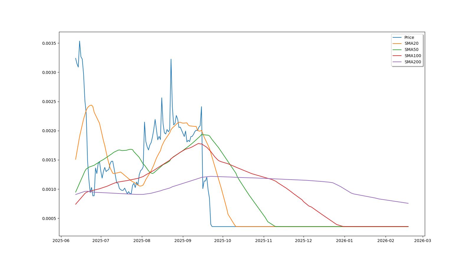 Aegis Simple Moving Averages