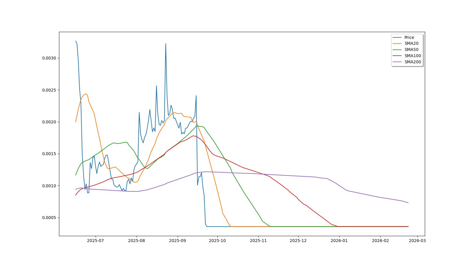 Aegis Simple Moving Averages