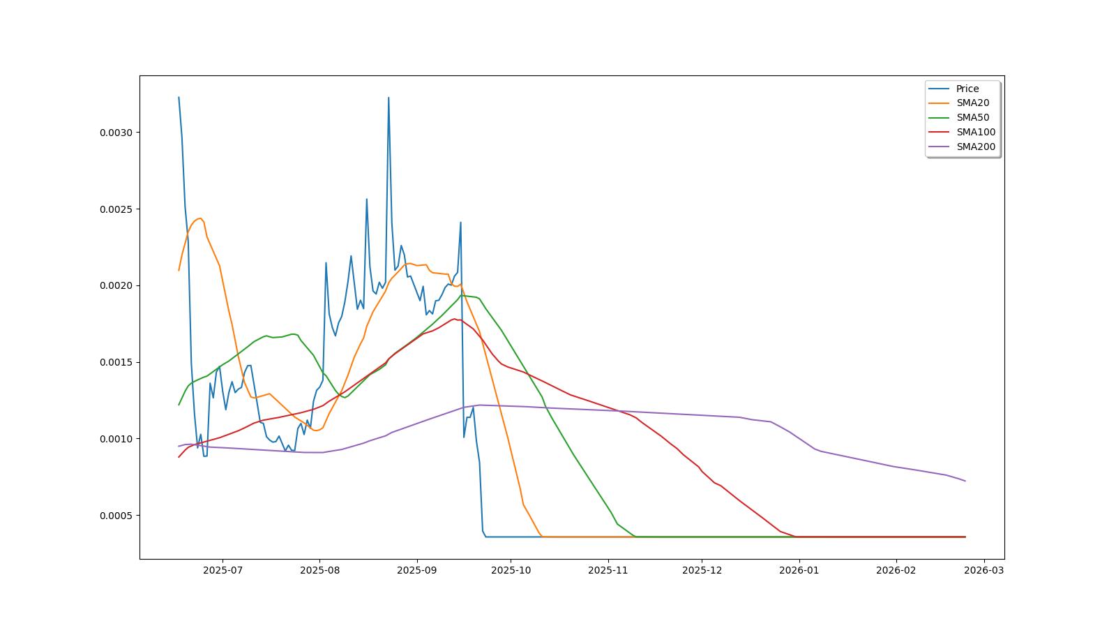 Aegis Simple Moving Averages