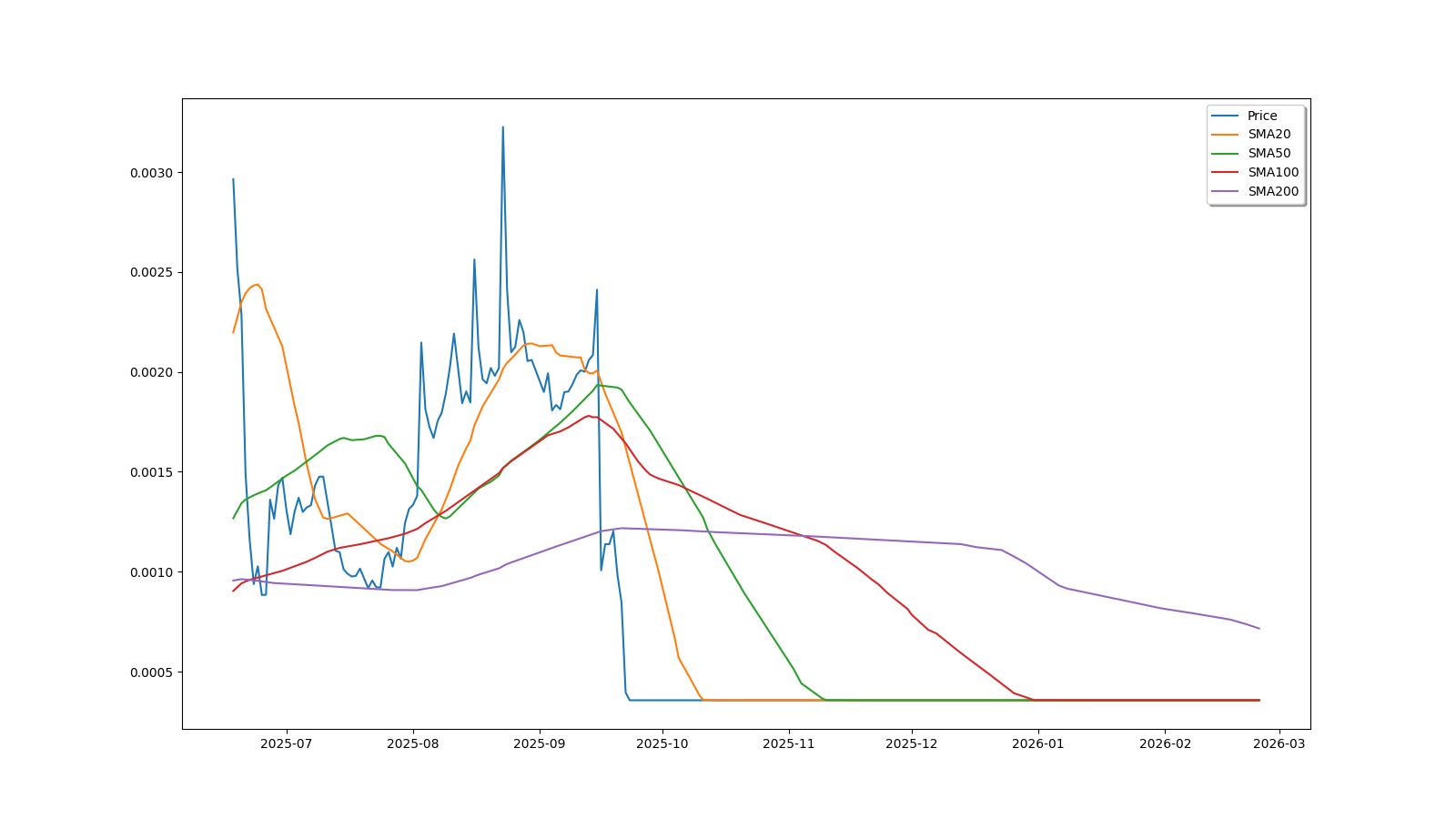 Aegis Simple Moving Averages