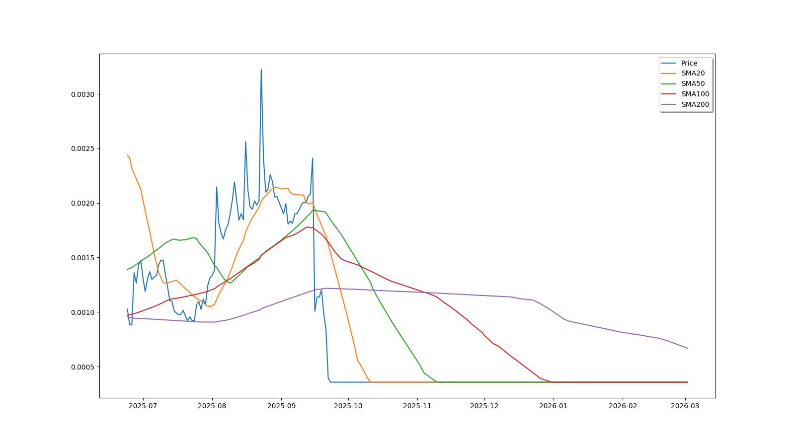 Aegis Simple Moving Averages