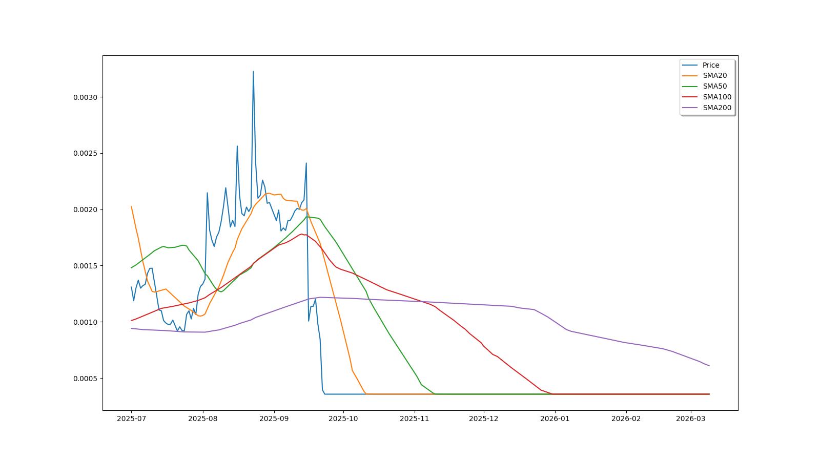 Aegis Simple Moving Averages