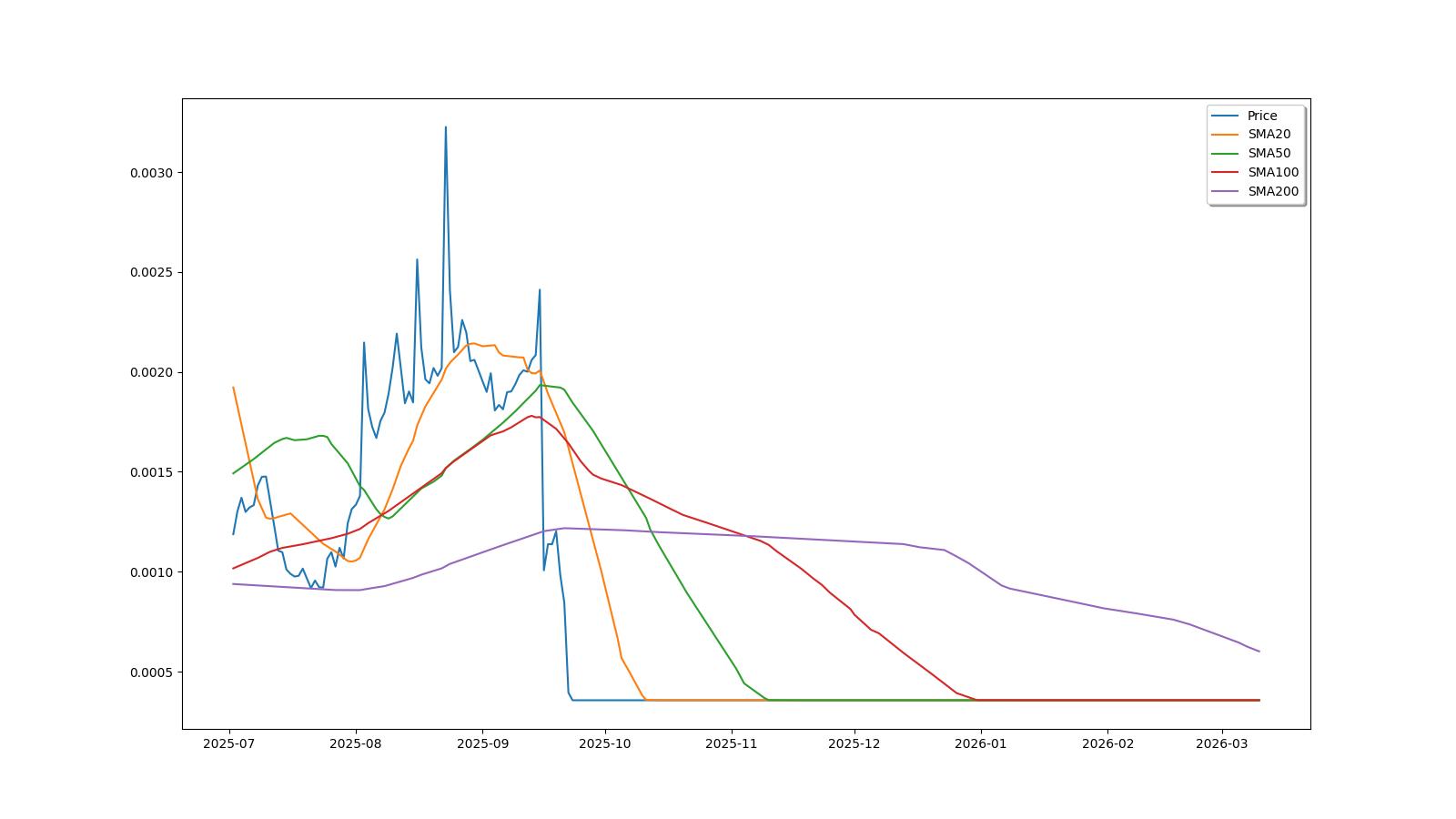 Aegis Simple Moving Averages