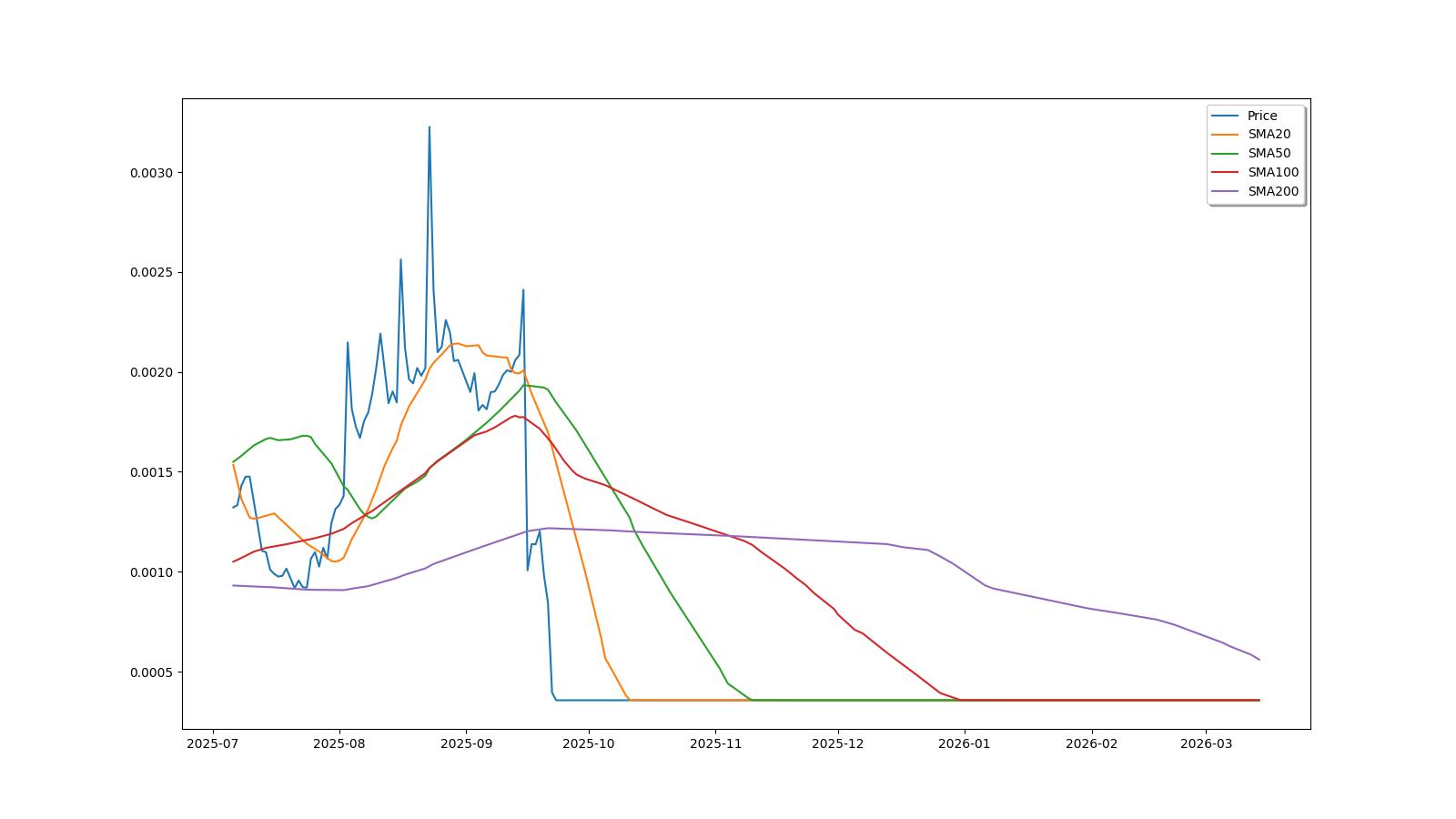 Aegis Simple Moving Averages
