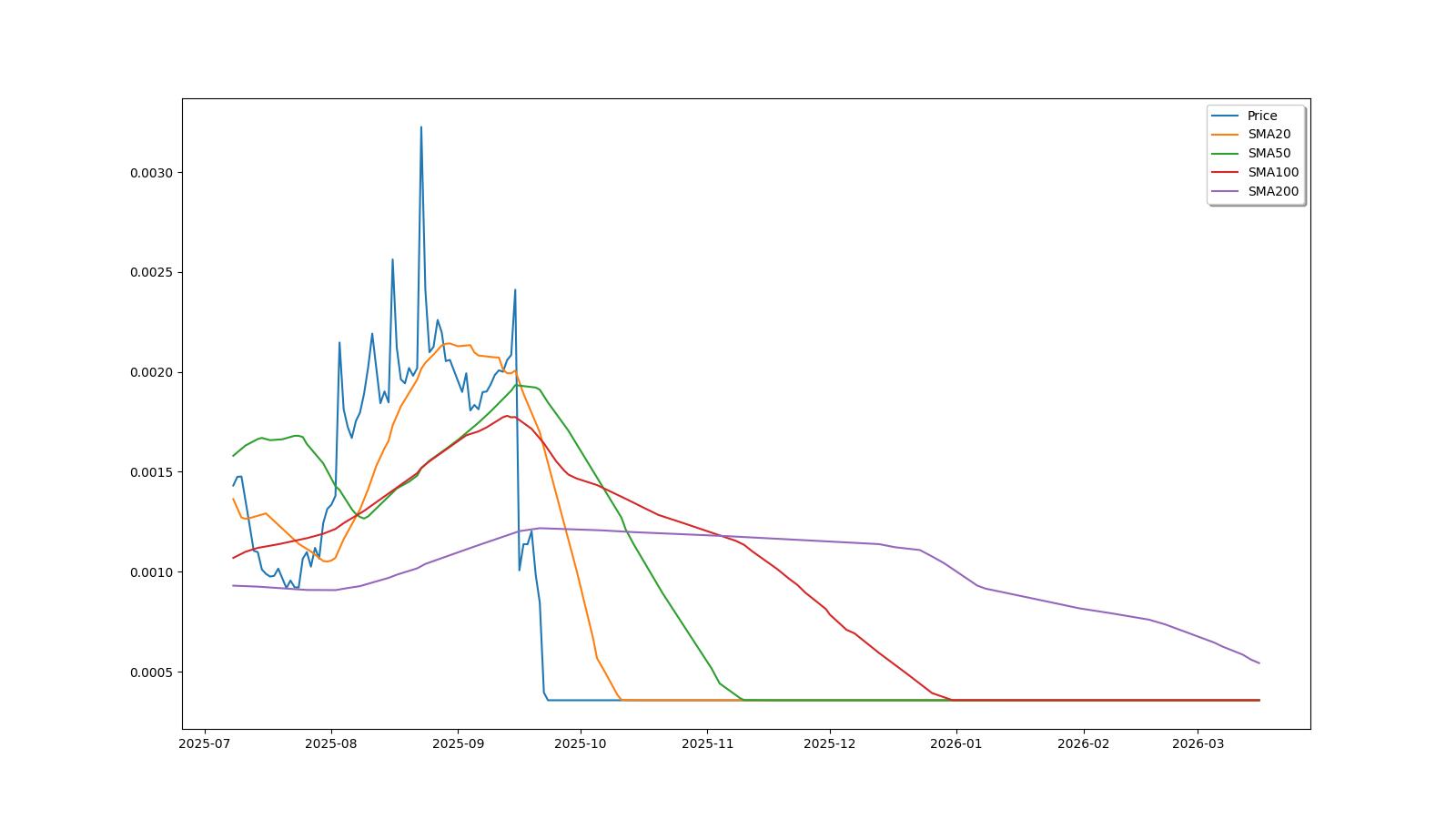 Aegis Simple Moving Averages